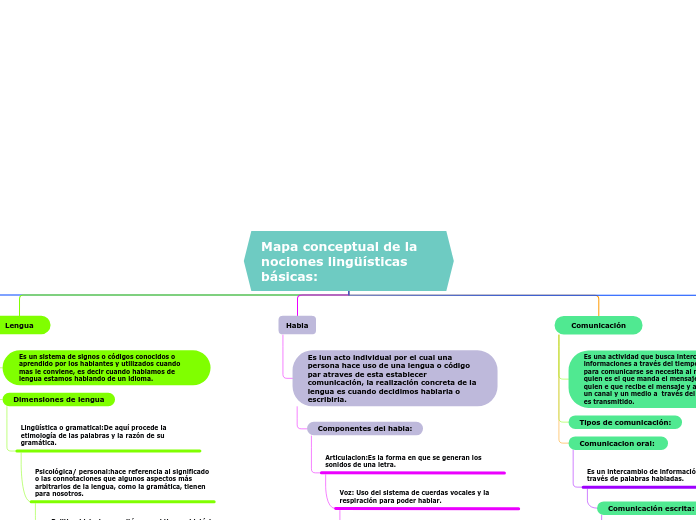 Mapa conceptual de la nociones lingüística...- Mind Map